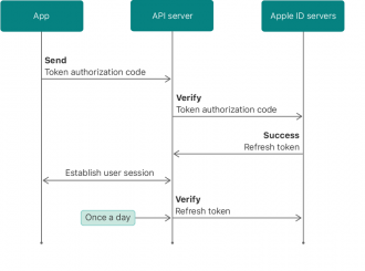 How to implement sign in with Apple | DECODE