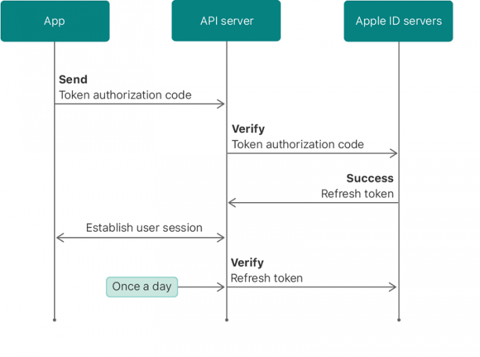 How to implement sign in with Apple | DECODE