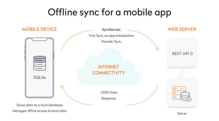 Pros and cons of native app development | DECODE