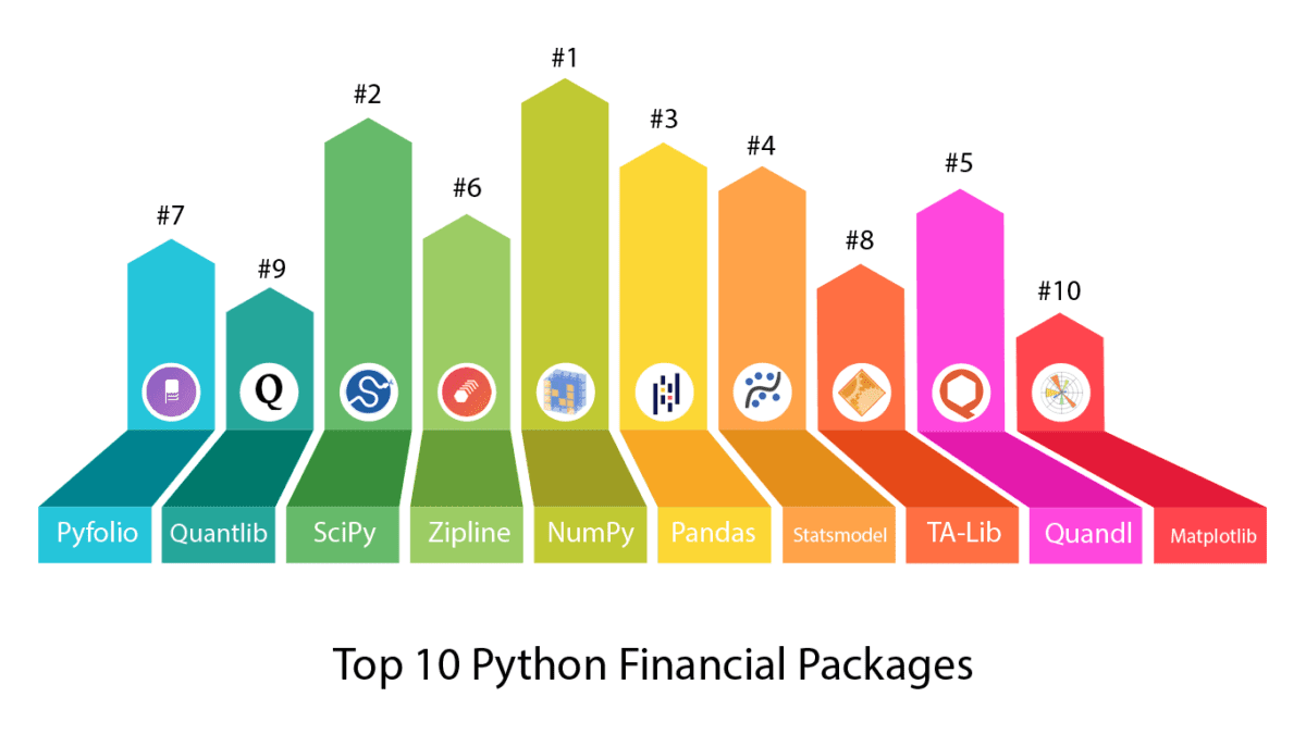 Top programming languages for fintech apps | DECODE