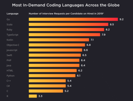 Top programming languages for fintech apps | DECODE