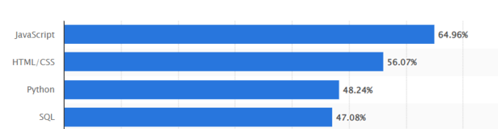 Top programming languages for fintech apps | DECODE