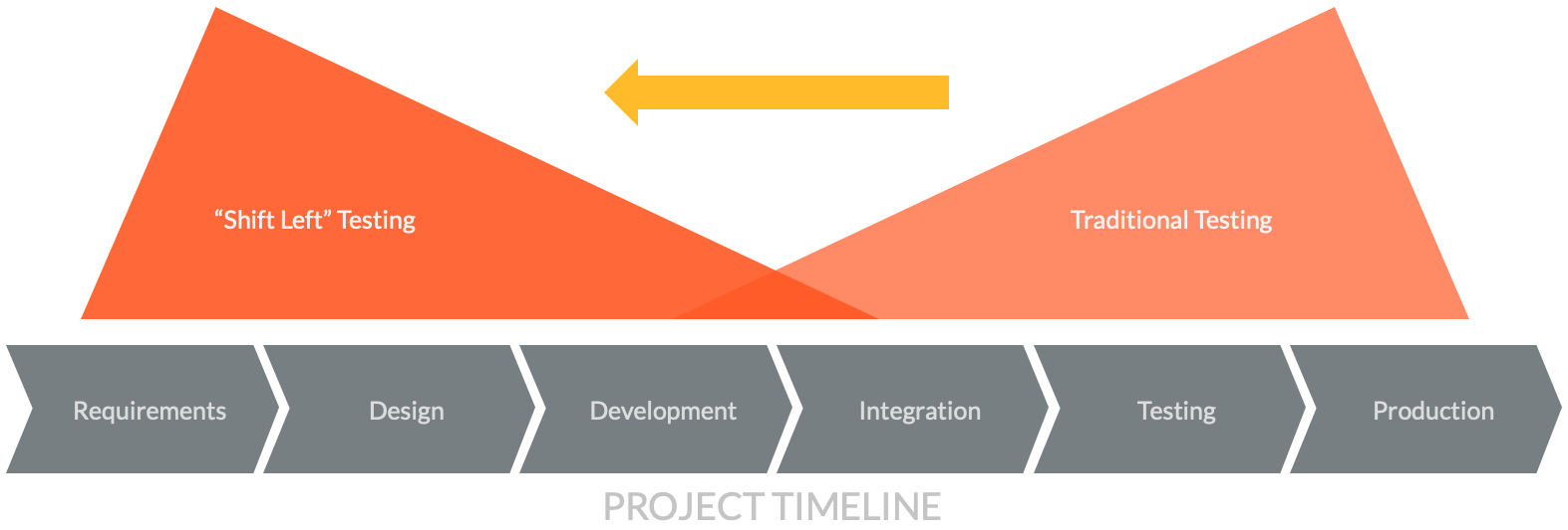 TDD vs BDD vs ATTD: key differences and benefits | DECODE