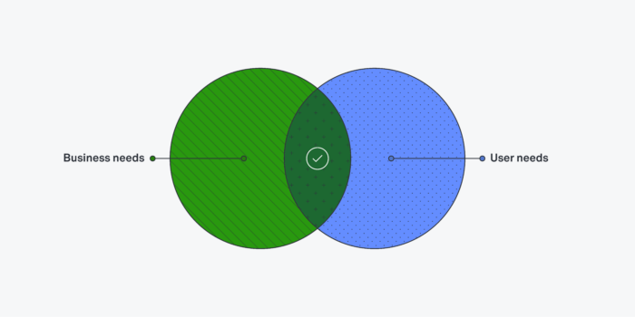 What is continuous product discovery? All you need to know | DECODE