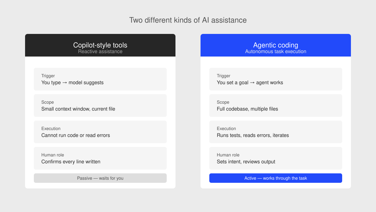 Agentic coding: what it is and how engineering teams can use it today ...